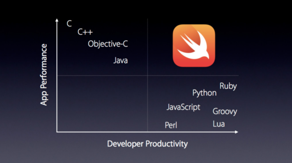 What are the Advantages of Using Swift Over Objective C for iOS Development? - Openweb Solutions ...